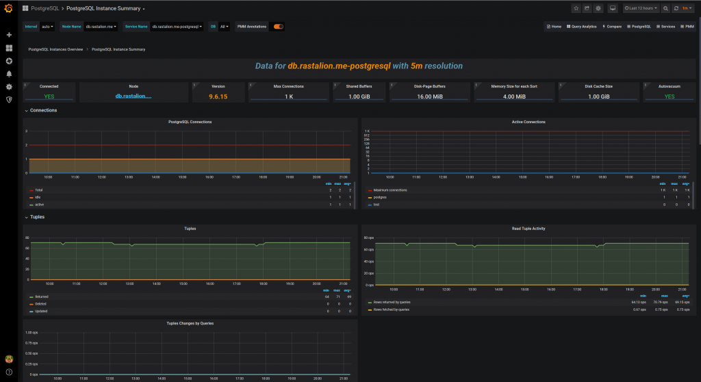 오픈소스 모니터링 툴 Pmm2 Mysql Mariadb Postgresql Mongo Rastaliondev