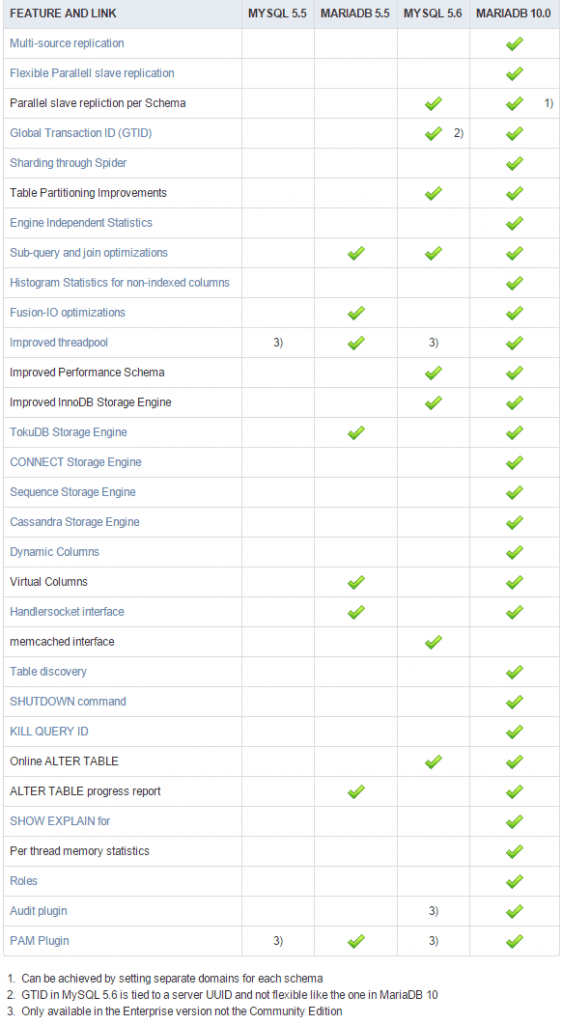 MariaDB 5.5와10.0의 차이점 - RastaLion.dev