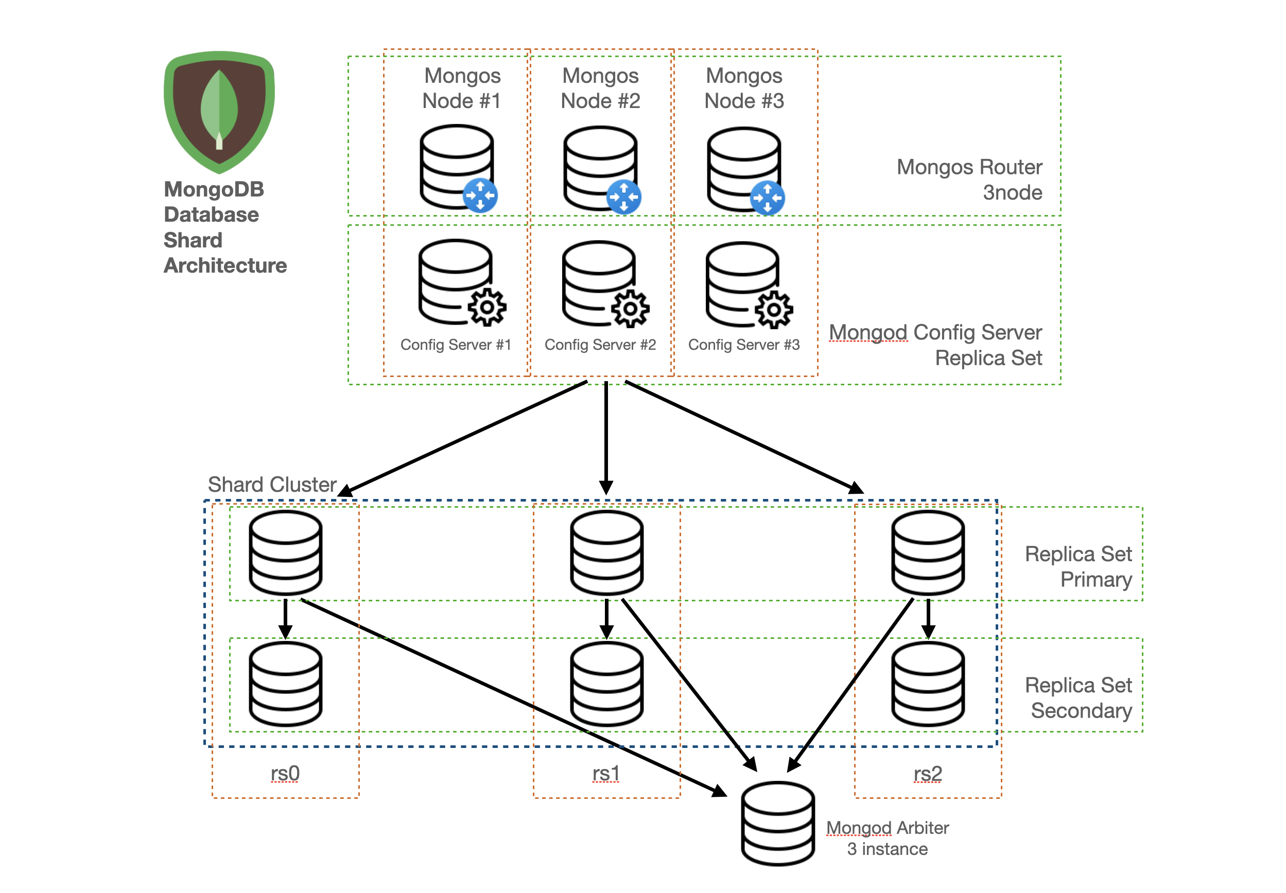 MongoDB Shard Cluster 구성하기 - RastaLion.dev