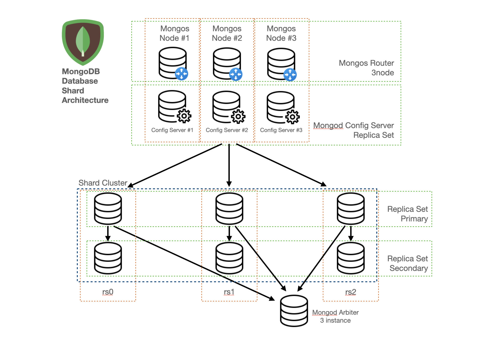 MongoDB Shard Cluster 구성하기 - RastaLion.dev